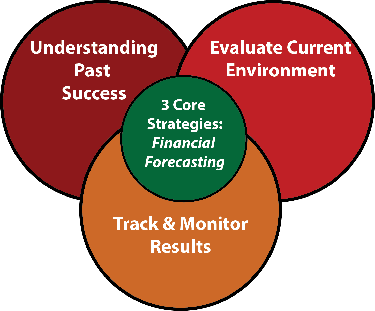 3 Core Strategies for Financial Forecasting