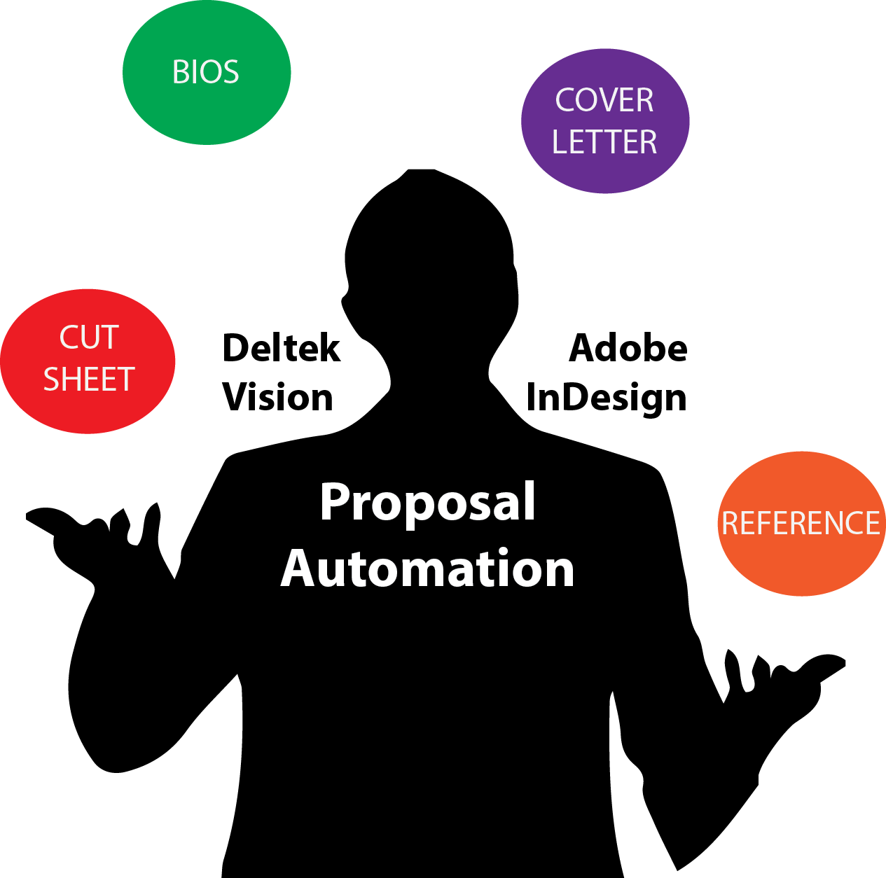 Deltek Vision + Adobe Indesign: Create Proposals that Sizzle