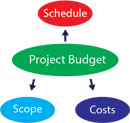 Understanding Project Budgets in Deltek Vision