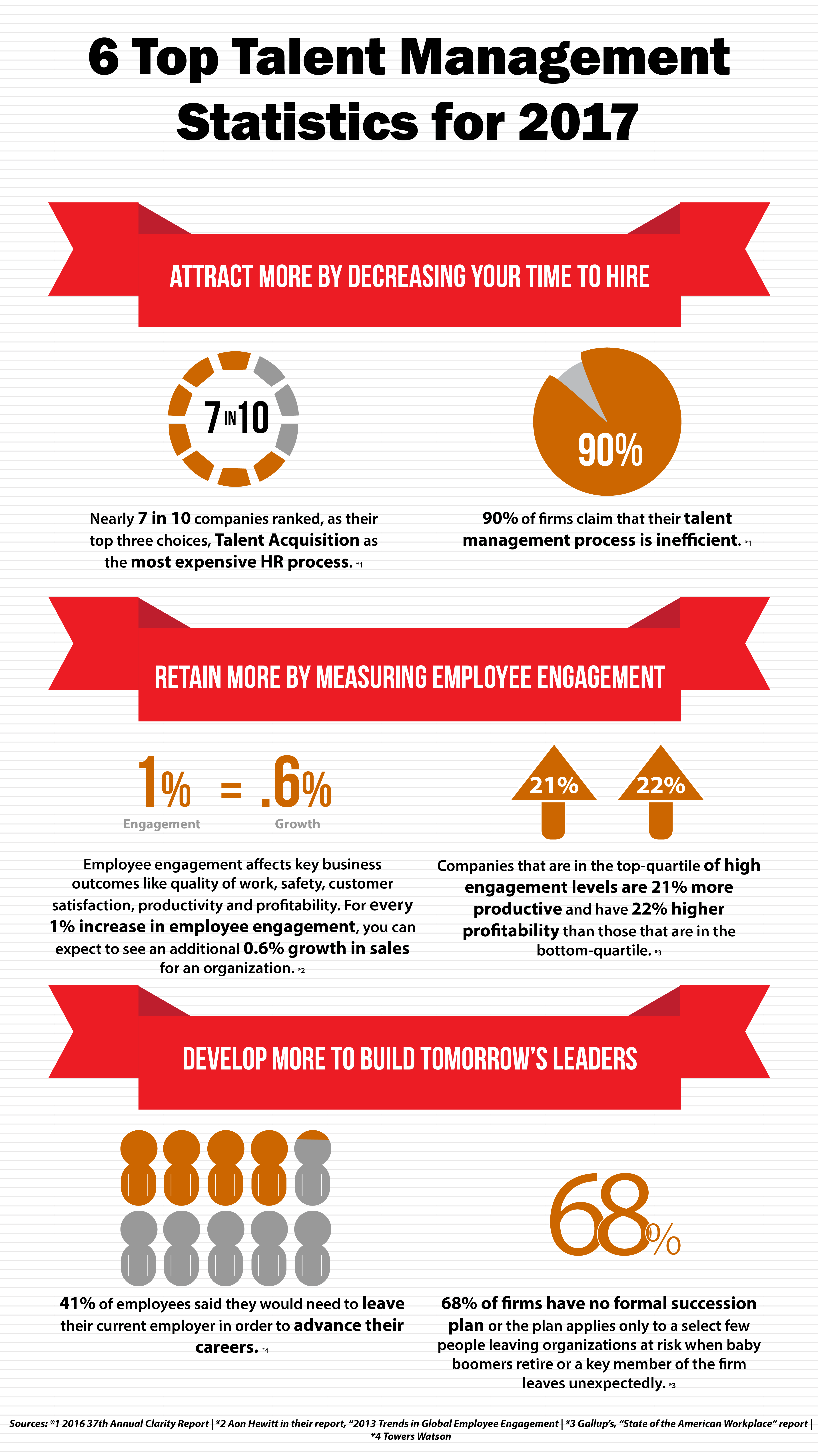 6 Key Statistics that Fuel the Competition for Talent Management